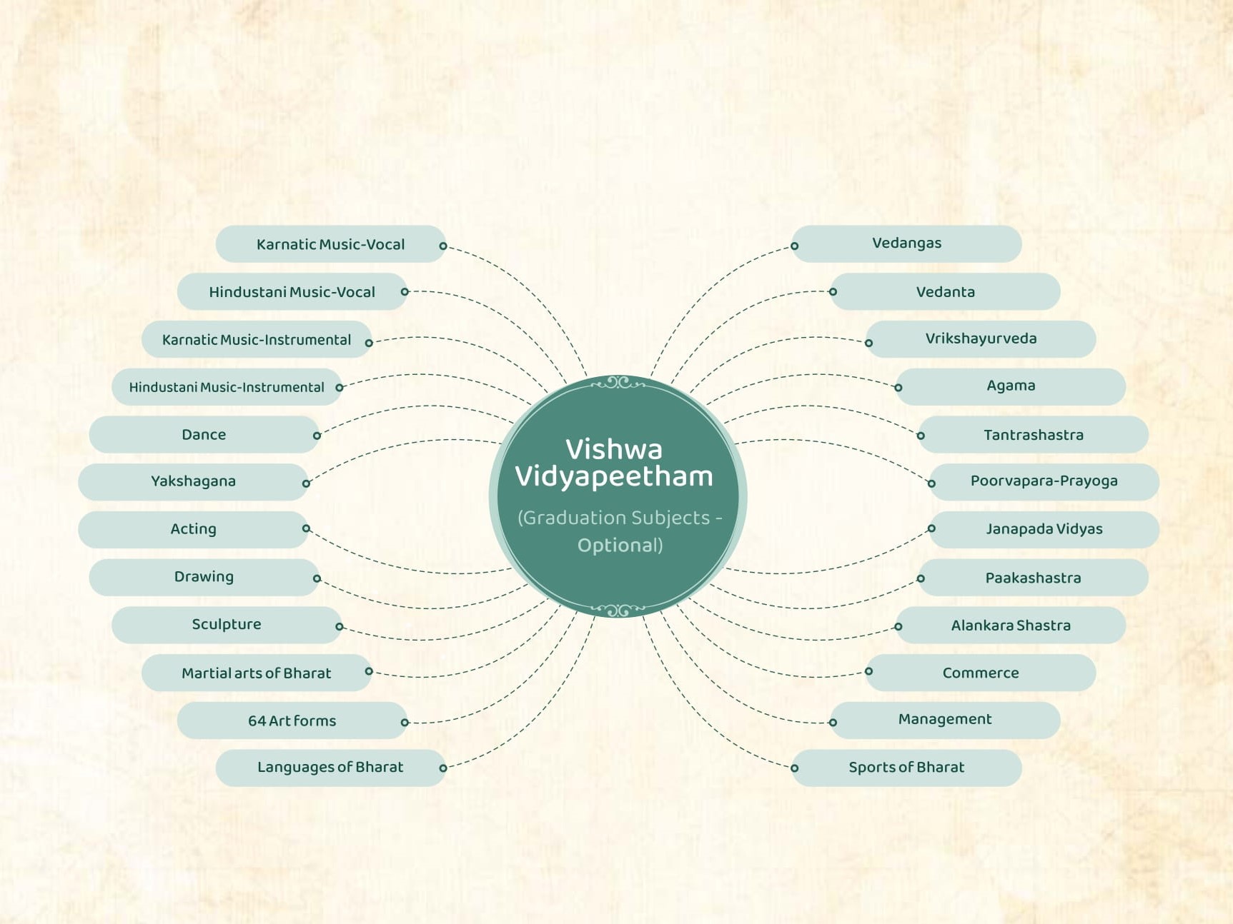 Our Institutions – Vishnugupta ~ VishwaVidyapeetham