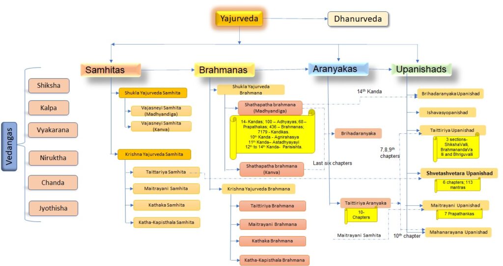 Vedas – Vishnugupta ~ VishwaVidyapeetham